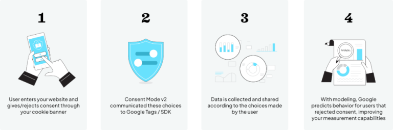 Top 10 questions about Google's Consent Mode v2 - Cookie Information